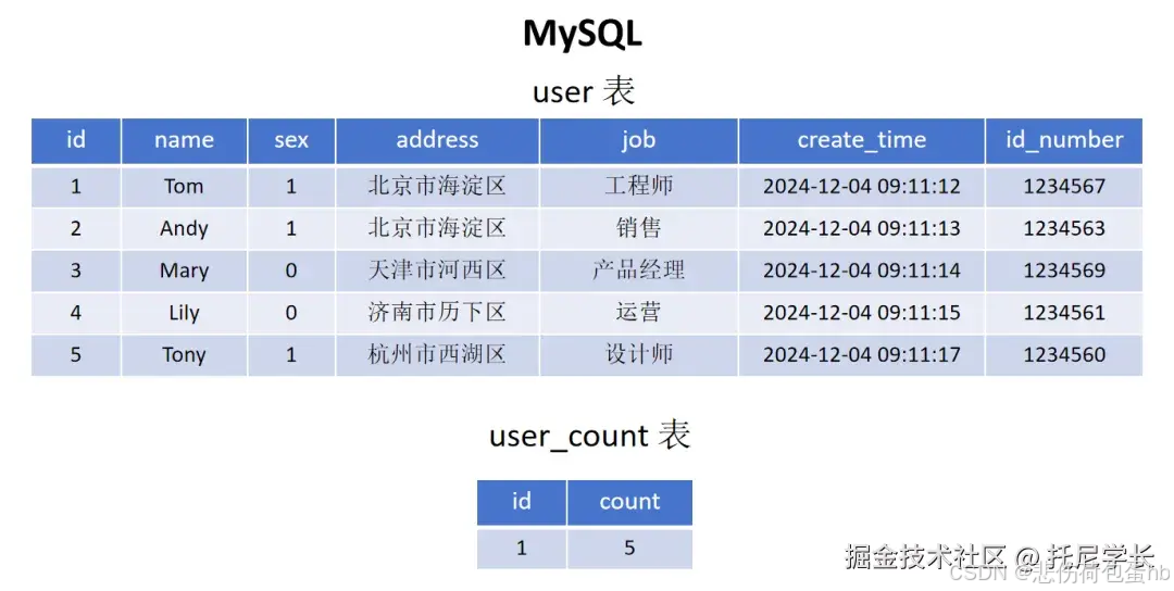 面试官：MySQL单表过亿数据，如何优化count(*)全表的操作？_mysql select count 一个一亿多数据的表-CSDN博客