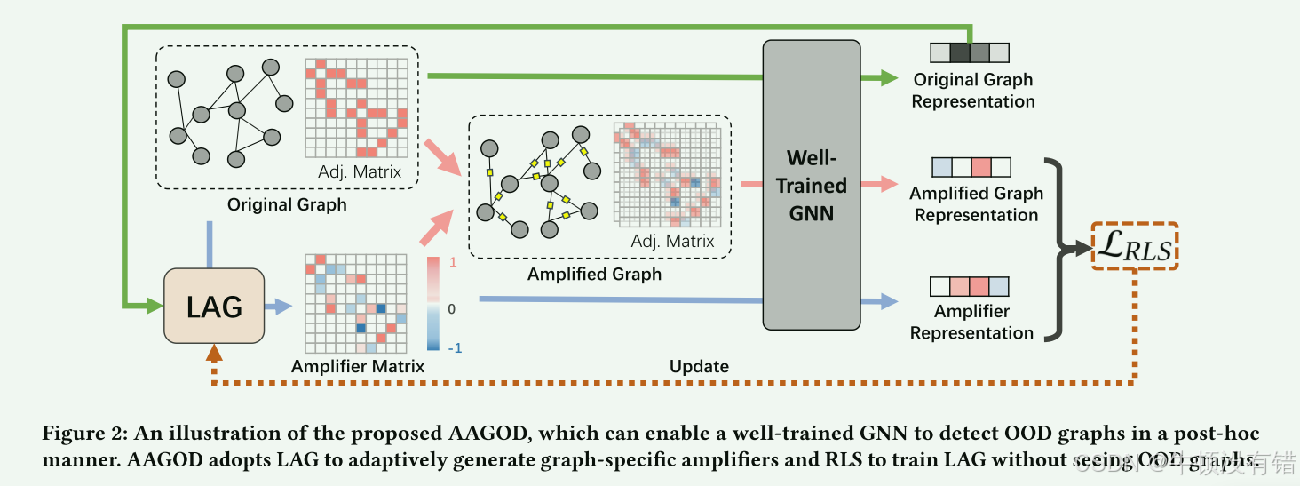 A Data-centric Framework to Endow Graph Neural Networks with Out-Of-Distribution Detection ...