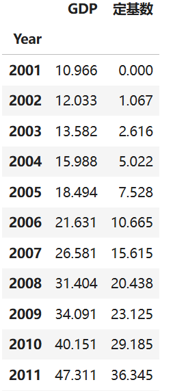 Python实现大数据可视化——数据的预测分析及可视化_python预测分析-CSDN博客