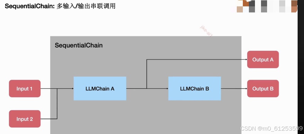 langchain集成应用-CSDN博客