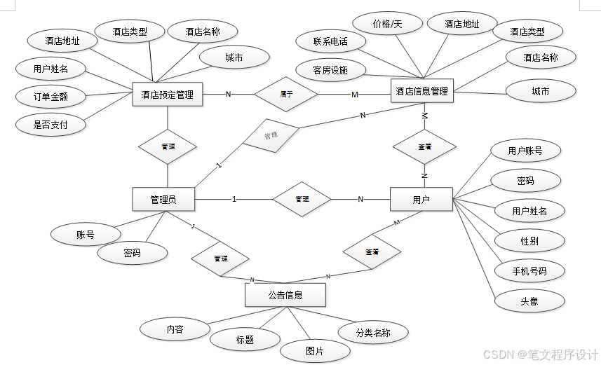 计算机毕业设计springboot商务型酒店管理系统 基于spring Boot的商务酒店信息化管理系统 面向商务型酒店的spring Boot管理平台 Csdn博客