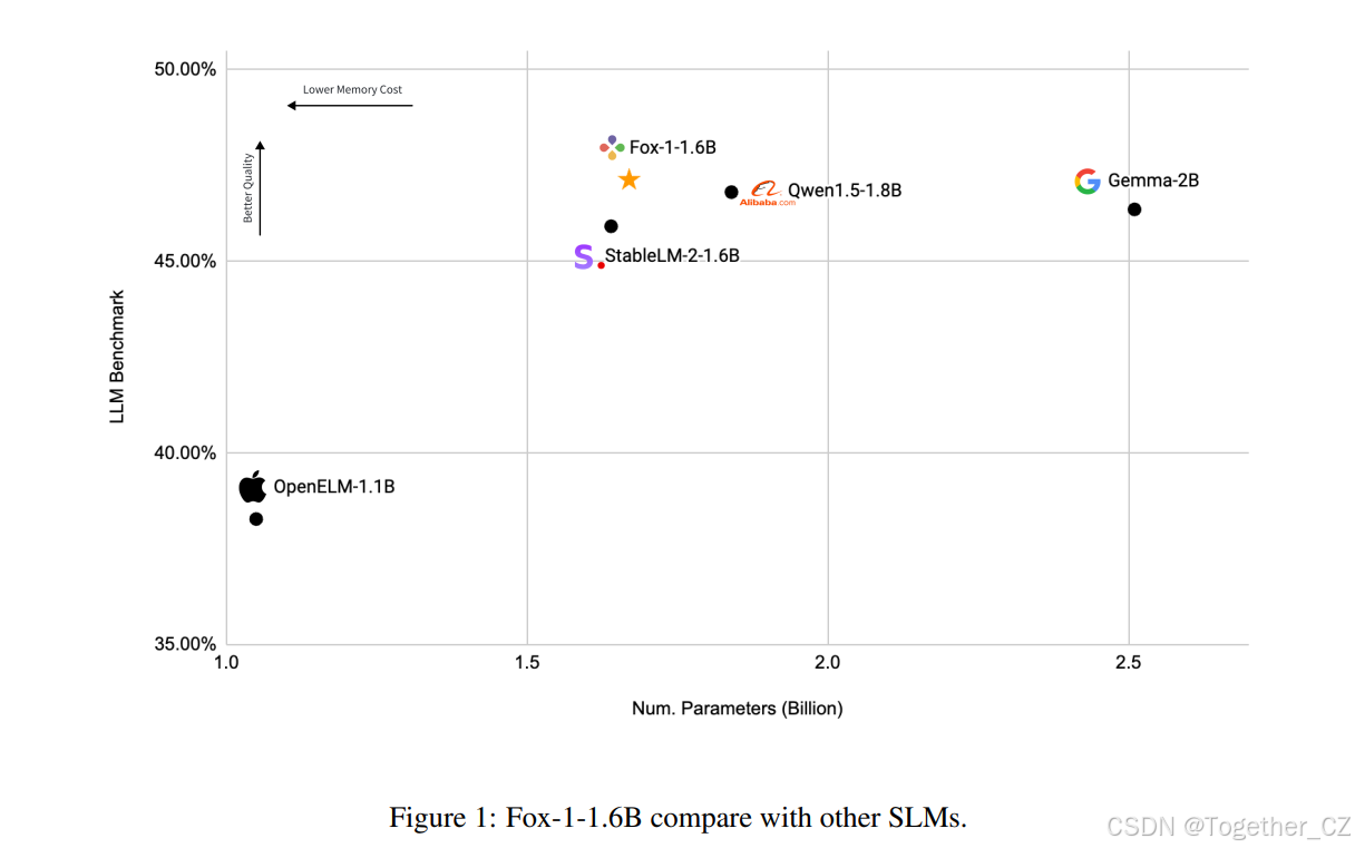 FOX-1 TECHNICAL REPORT——Fox-1 技术报告-CSDN博客