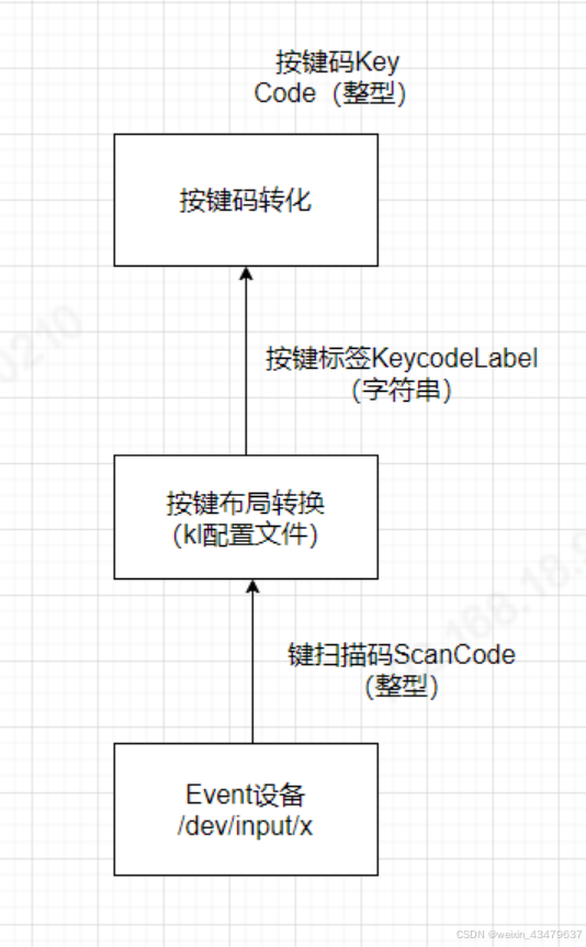 android设备上层按键配置_android按键处理流程-CSDN博客