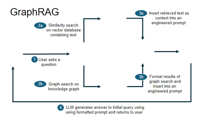GraphRAG 技术详解：如何将知识图谱集成到 RAG 系统中？_graghrag实现知识库-CSDN博客