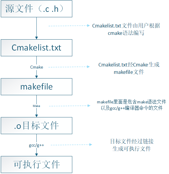 一文搞清cmake,cmakelist,makefile,make,gcc等的关系_cmakelist makefile-CSDN博客