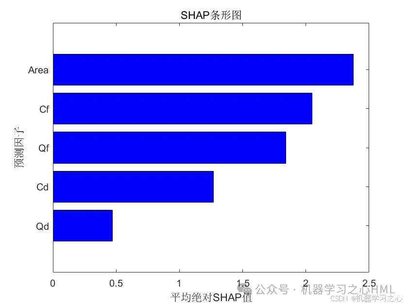 Matlab也能实现shap分析了，模型可解释性不在发愁！基于shap分析的特征选择和贡献度计算matlab Shap Csdn博客