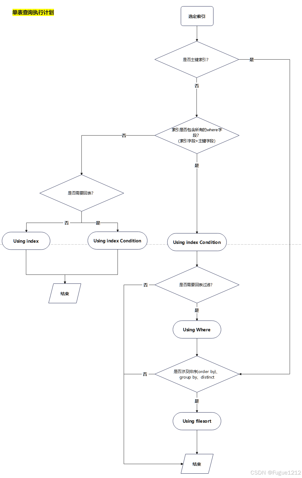 Mysql 单表查询执行计划查看sql执行计划 Csdn博客