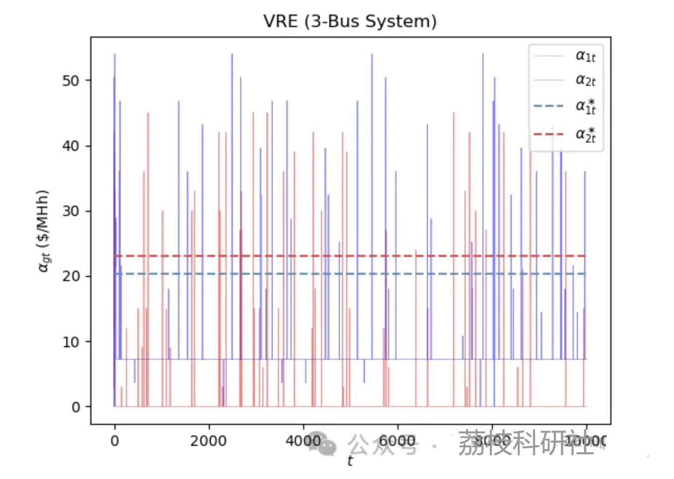 【trans论文复现】基于agent的电力市场深度决策梯度深度强化学习算法建模研究（python代码实现） Csdn博客