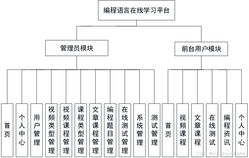 计算机毕业设计之springboot编程语言在线学习平台的设计与实现 Csdn博客