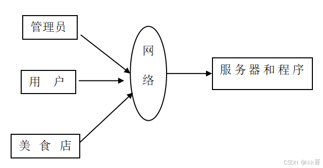 基于springboot的网上点餐系统（027）-CSDN博客