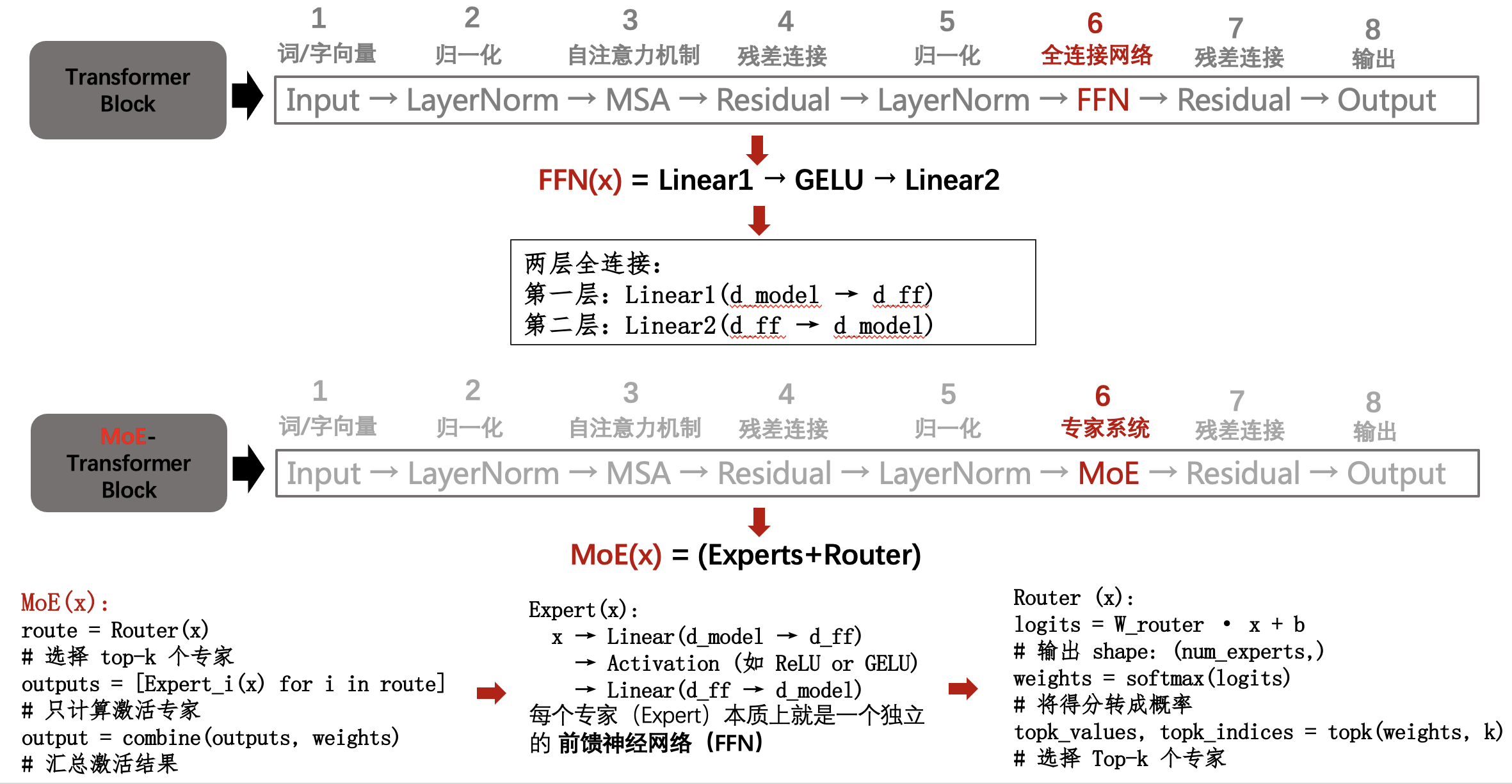 同样是16B大模型，为什么它只用2.8B算力？DeepSeek MoE揭秘-CSDN博客