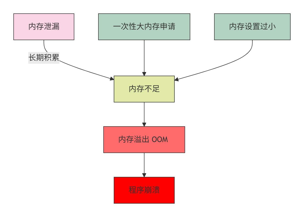 内存溢出与内存泄漏的区别详解_内存溢出和内存泄漏的区别-CSDN博客
