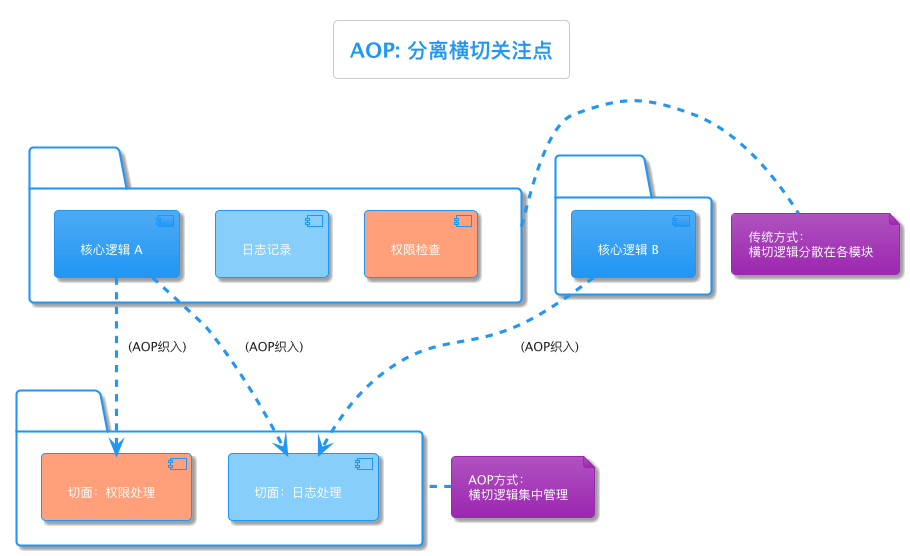 Spring AOP 实战分享：解耦利器，让你的代码更优雅（内附源码）_github中aop项目代码-CSDN博客