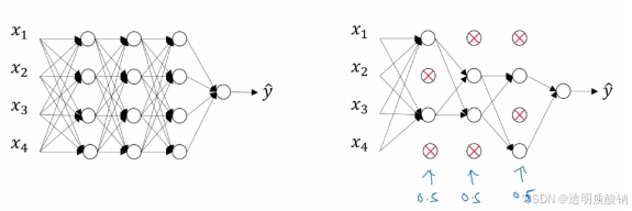 归一化（normalization）、标准化（standardization）以及正则化（regularization）比较-CSDN博客