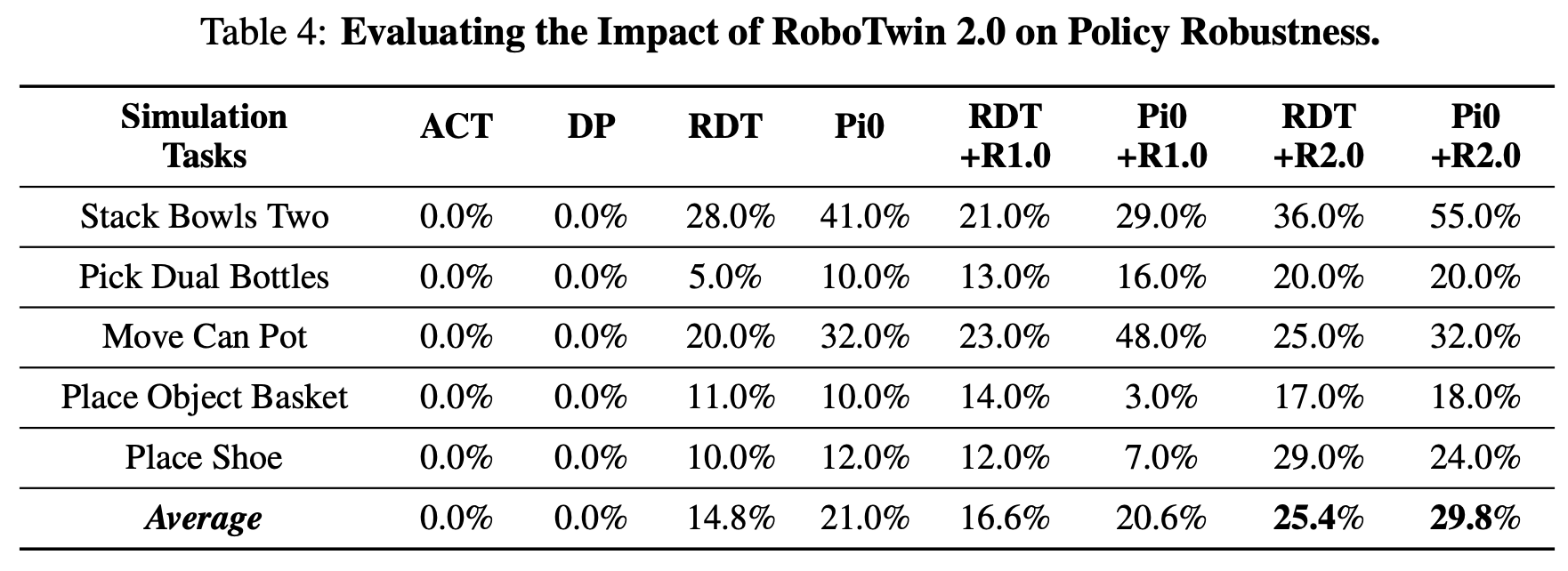 VLA 论文精读（二十八）RoboTwin 2.0: A Scalable Data Generator and Benchmark with Strong Domain ...