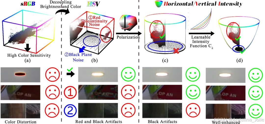（CVPR 2025）突破低光照图像增强瓶颈！你只需要一个HVI色彩空间_hvi: a new color space for low-light image enhance-CSDN博客