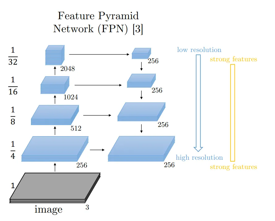 什么是FPN（ Feature Pyramid Network）：特征金字塔用于目标检测-CSDN博客