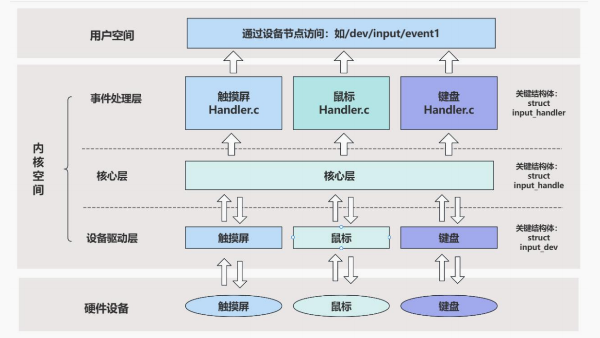 【学习笔记】linux：输入子系统-CSDN博客