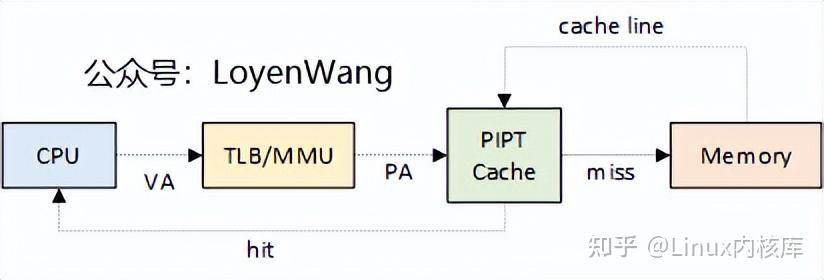 一文深入分析arm64 cache机制_arm64 cache l1 l2 l3-CSDN博客