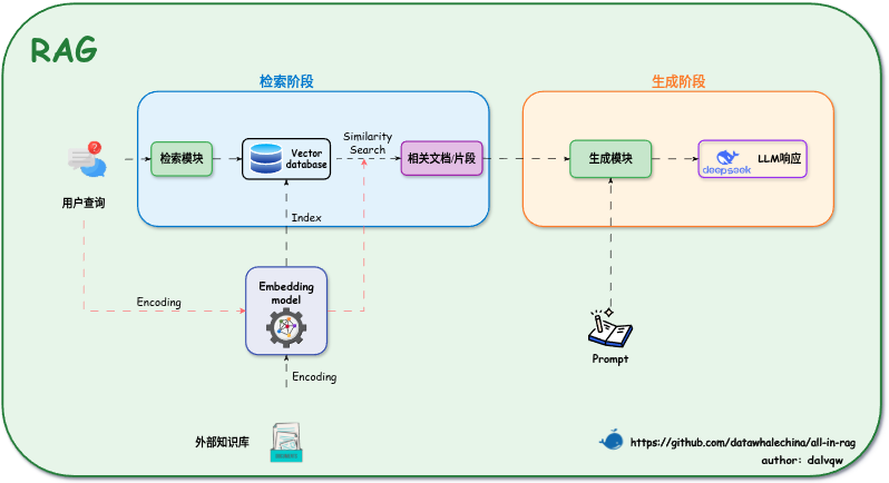 [LLM-RAG] Task01：初识RAG（理论与简单实践）-CSDN博客