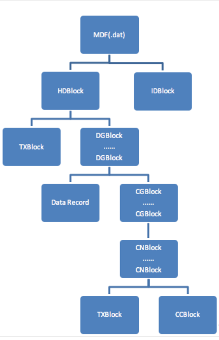 MDF标准_mdf高速存储-CSDN博客