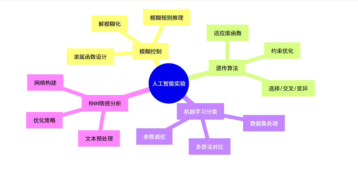 《人工智能导论》-从理论到实践（ 4 个核心实验）_from skfuzzy import control as ctrl-CSDN博客