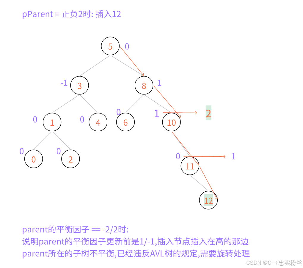 二叉树进阶--AVL树_avl树模板-CSDN博客