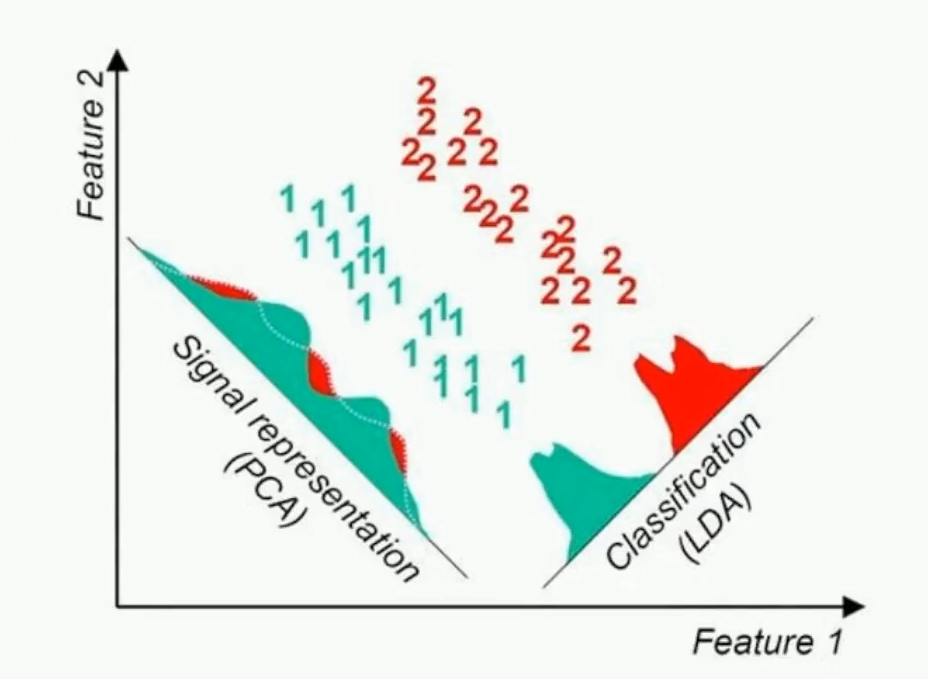 【数据降维】PCA和LDA方法的区别_lda和pca-CSDN博客
