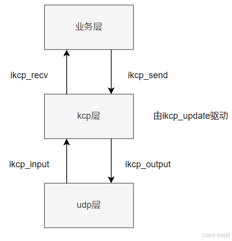 kcp笔记-CSDN博客