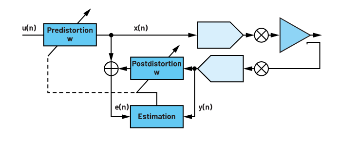DPD（Digital Pre-distortion，数字预失真）的硬件原理_wifi dpd-CSDN博客