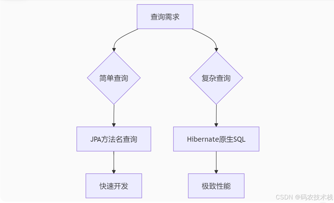 Spring中jpa与hibernate的区别：从规范到实现的全方位对比jpa和hibernate的区别 Csdn博客