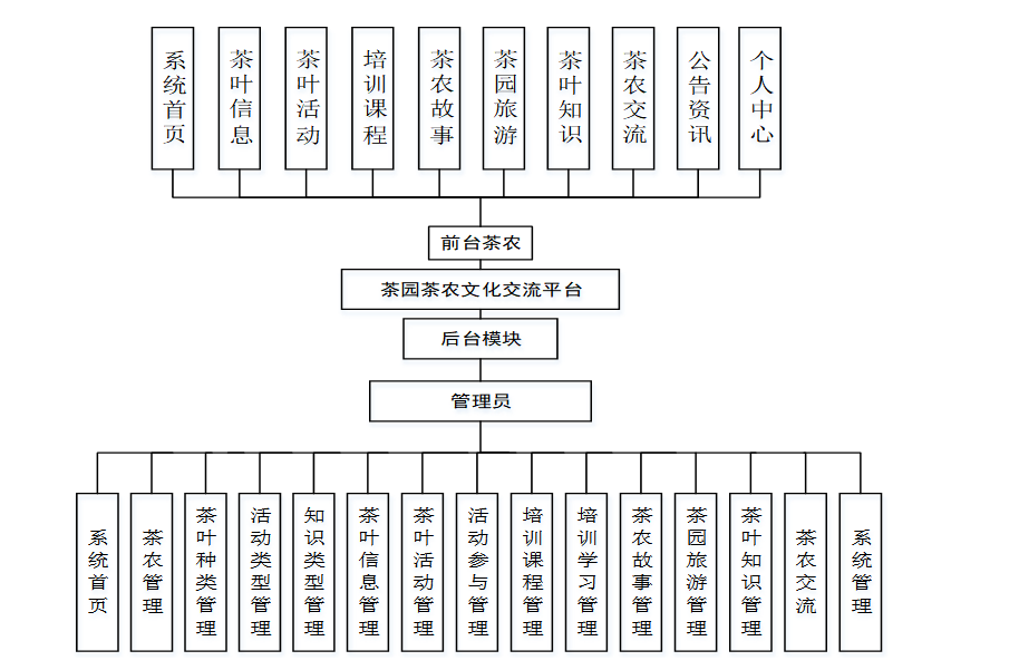基于数据可视化大屏springbootvue的茶叶交流与茶园文化共享平台设计和实现源码论文部署讲解等茶叶数据可视化平台设计 Csdn博客