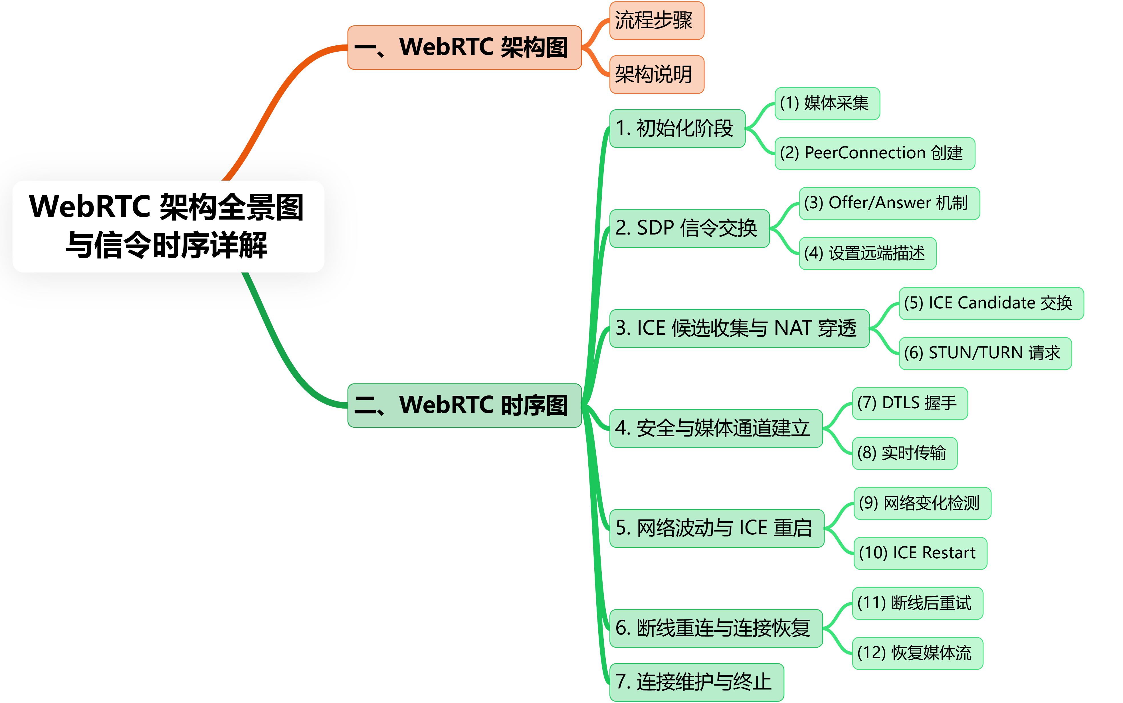 WebRTC 架构全景图与信令时序详解_webrtc架构图-CSDN博客