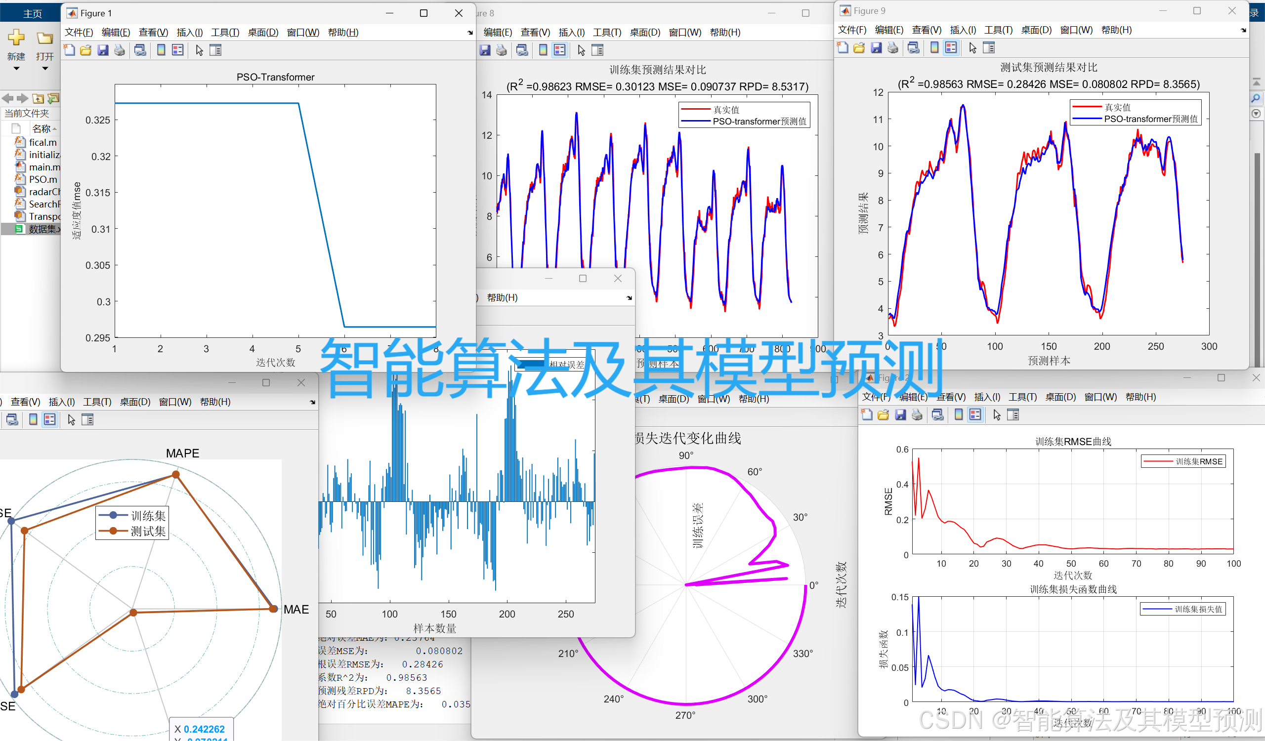 【PSO-Transformer多变量回归预测】粒子群算法优化PSO-Transformer多变量输入模型，matlab代码，2023b及其以上。评价指标包括:R2、MAE、MSE、RMSE和 ...