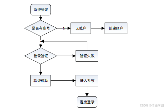 计算机毕业设计springboot基于java的仓库管理系统 基于spring Boot框架的java库存管理平台开发 利用spring Boot实现的java仓储信息管理系统 Csdn博客
