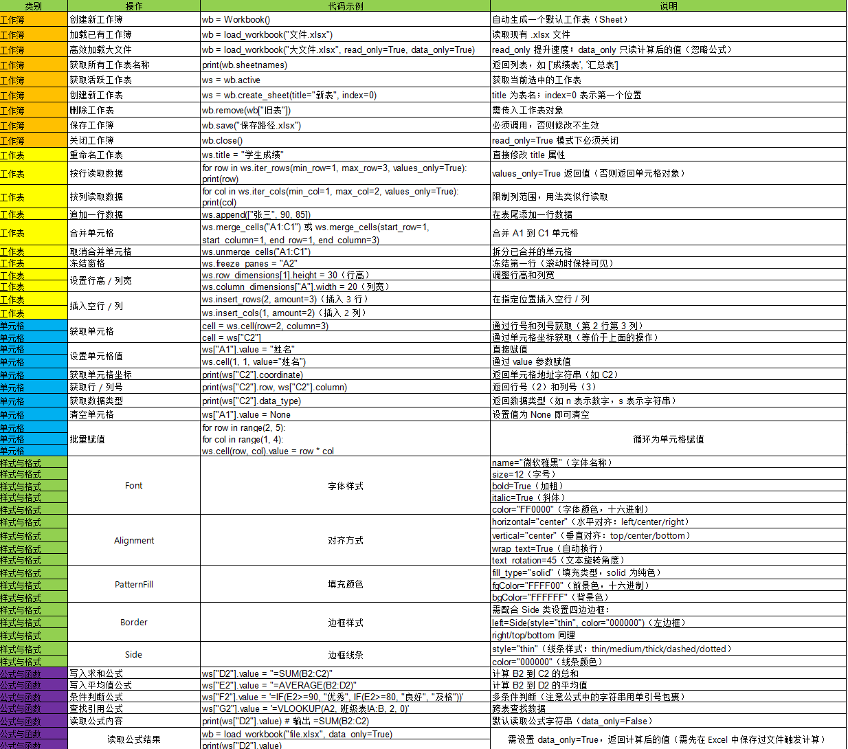 python -openpyxl库学习笔记-基础命令_python中openpyxl学习-CSDN博客