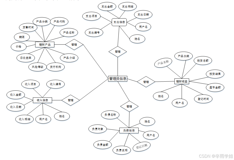 计算机毕业设计springboot个人理财管理系统设计与实现 基于spring Boot的个人财务规划与管理系统开发 Spring Boot驱动的个人财富管理平台设计与实现基于spring