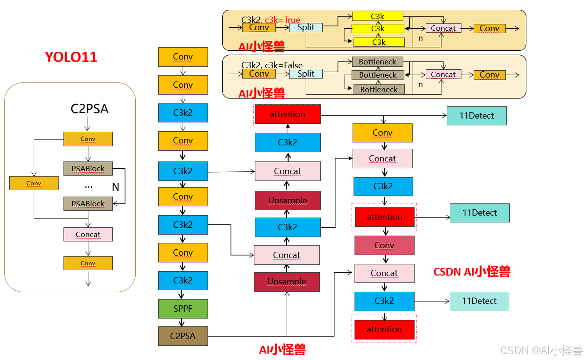 YOLO11涨点优化：注意力魔改 | 新颖的多尺度卷积注意力（MSCA），即插即用，助力小目标检测_[-1, 1, msca, [512]]-CSDN博客