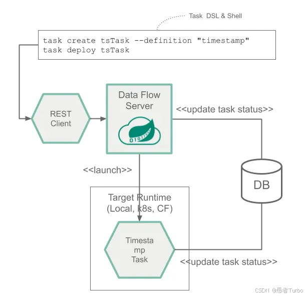 【序列晋升】32 Spring Cloud Data Flow 数据流编排的云原生解决方案-CSDN博客