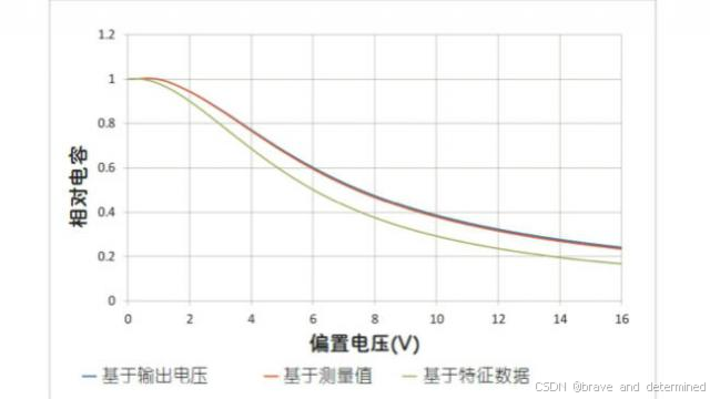 硬件-电容学习DAY7——解密MLCC直流偏压：电容缩水背后的真相_mlcc直流偏压特性-CSDN博客