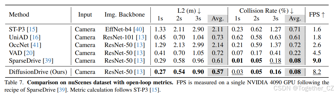 DiffusionDrive: Truncated Diffusion Model for End-to-End Autonomous Driving——用于端到端自动驾驶的截断扩散模型-CSDN博客