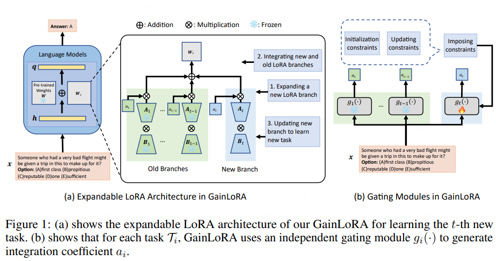 2025_NIPS_Gated Integration of Low-Rank Adaptation for Continual ...