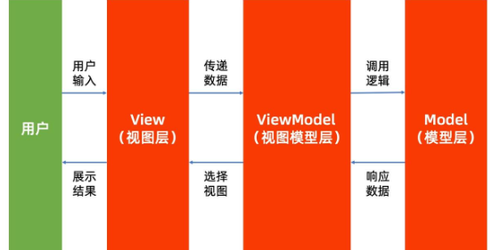 Vue的响应式原理 Vs 双向绑定原理vue响应式原理和双向绑定 Csdn博客