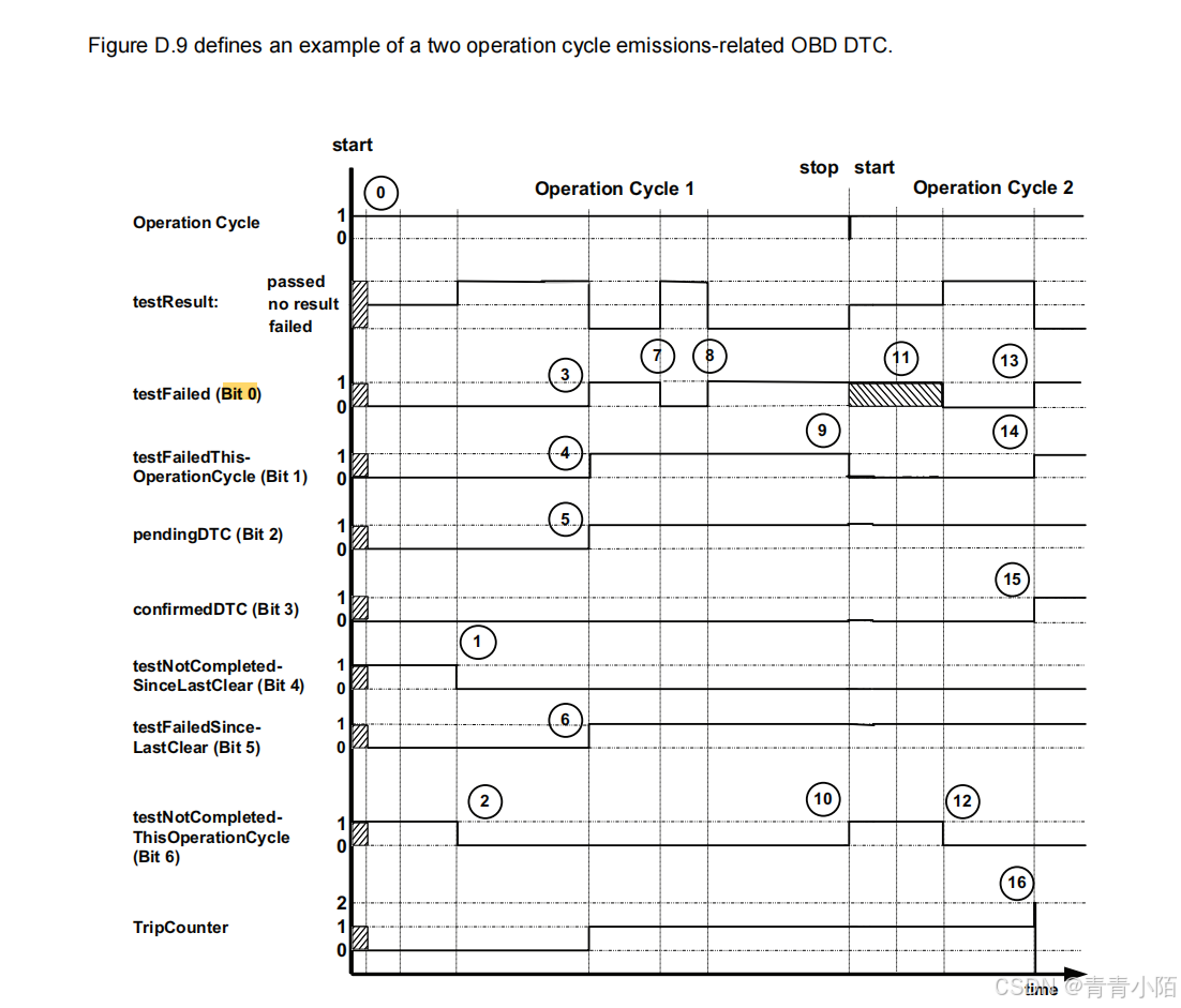 【诊断—DTC status bit 详细解析】-CSDN博客
