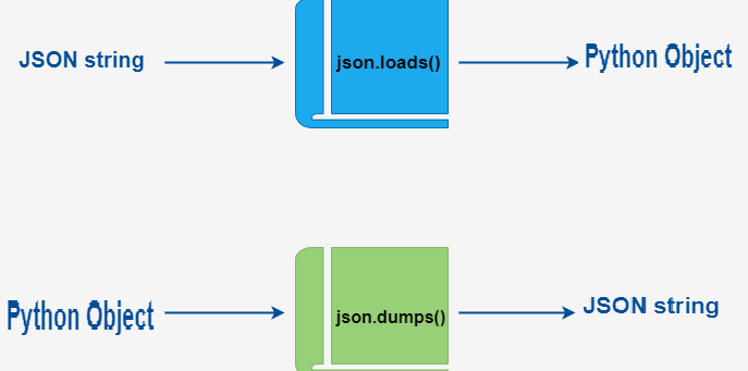 Python3 JSON 数据解析-CSDN博客