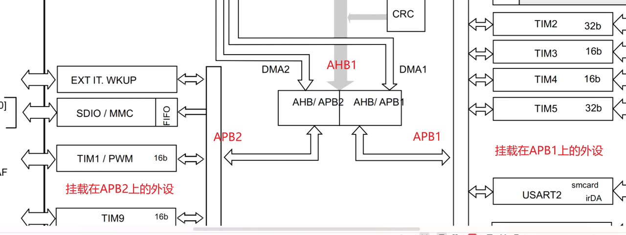 ARM处理器总线架构解析：iCode、D-code、S-Bus与总线矩阵_code-bus-CSDN博客