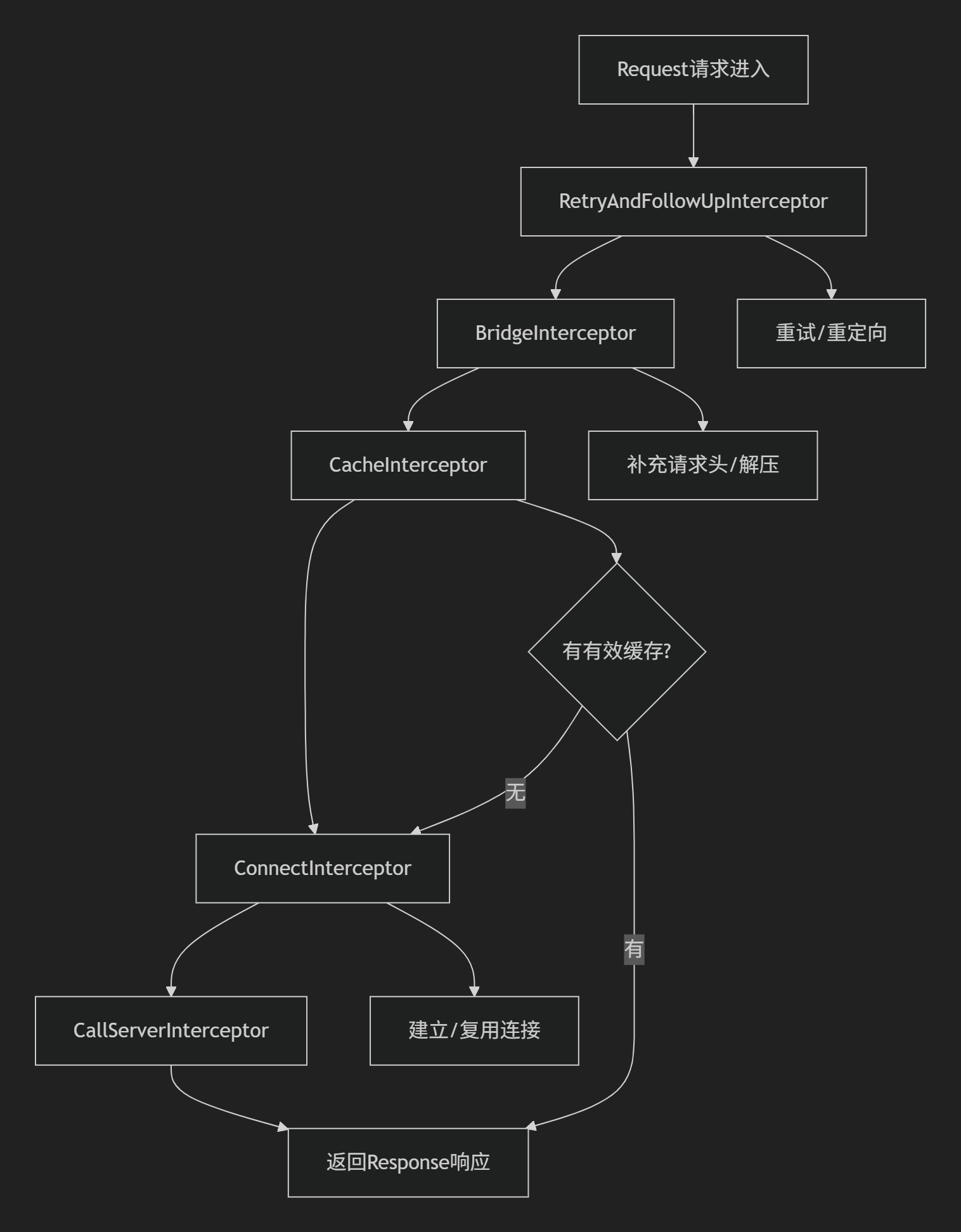 Okhttp原理总结-CSDN博客