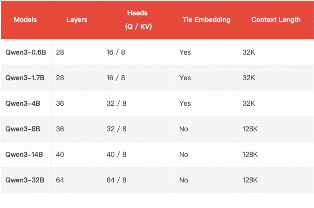 阿里Qwen3系列大模型全面开源：技术参数领跑全球-CSDN博客