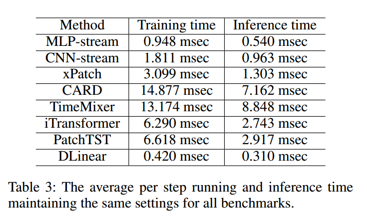 xPatch — 2025 时序或时空预测新 sota 工作！_xpatch模型-CSDN博客