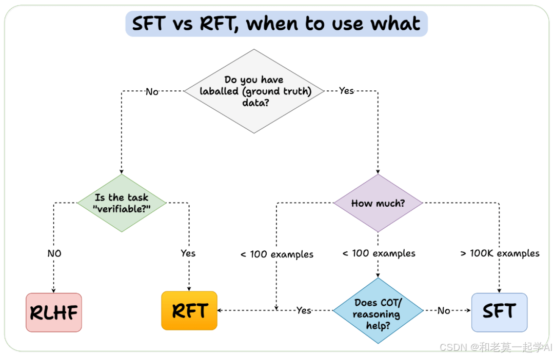 大模型后训练技术全解析：SFT、RFT与RLHF实战指南（建议收藏）-CSDN博客